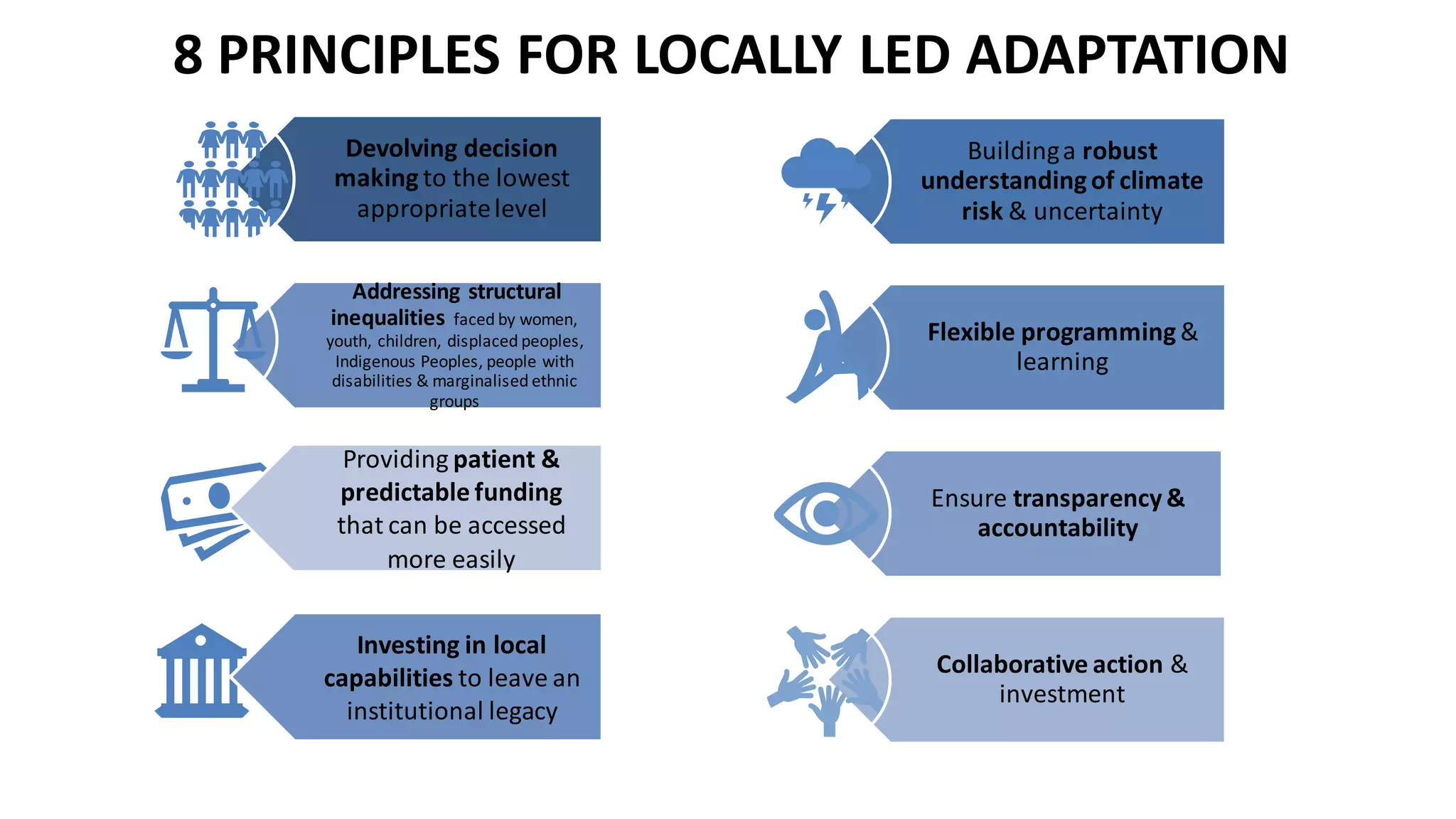 Tamara Coger's presentation on locally led adaptation (WRI) | PDF