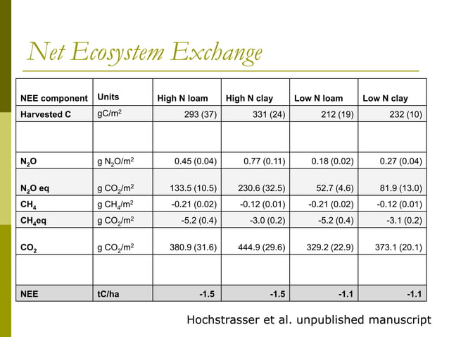 Using DayCent for estimating greenhouse gas emissions - Tamara ...