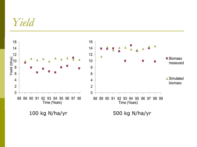 Using DayCent for estimating greenhouse gas emissions - Tamara ...
