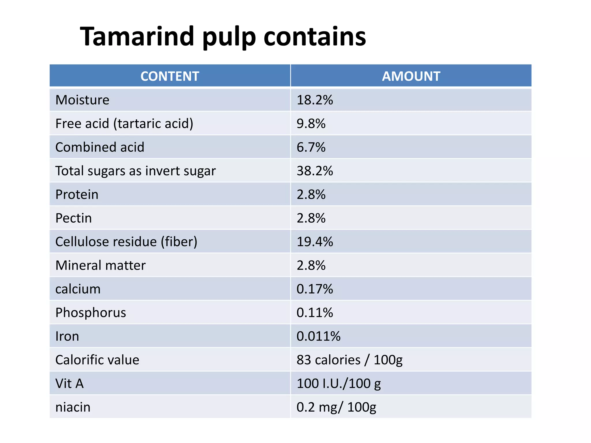 Tamarind varieties and processing | PPTX