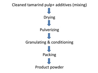 Tamarind varieties and processing | PPTX