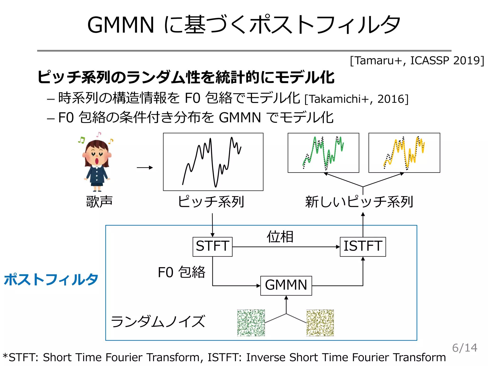 ユーザ歌唱のための generative moment matching network に基づく neural double-tracking | PPT