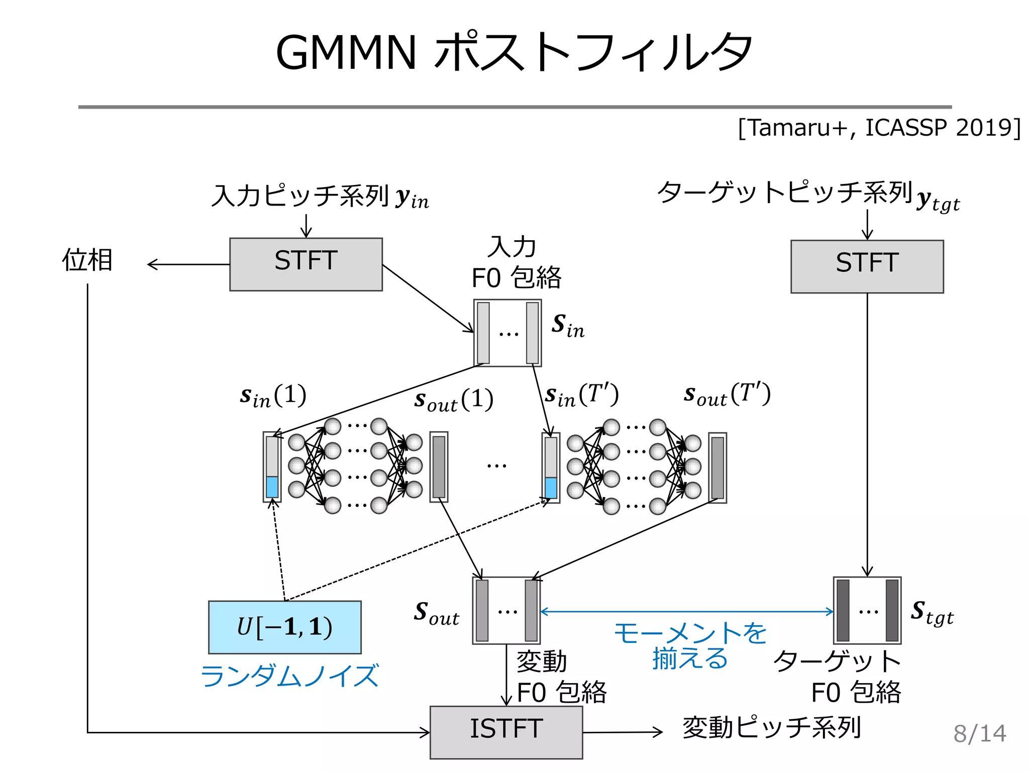 ユーザ歌唱のための generative moment matching network に基づく neural double-tracking | PPT