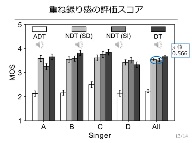 ユーザ歌唱のための generative moment matching network に基づく neural double-tracking | PPT