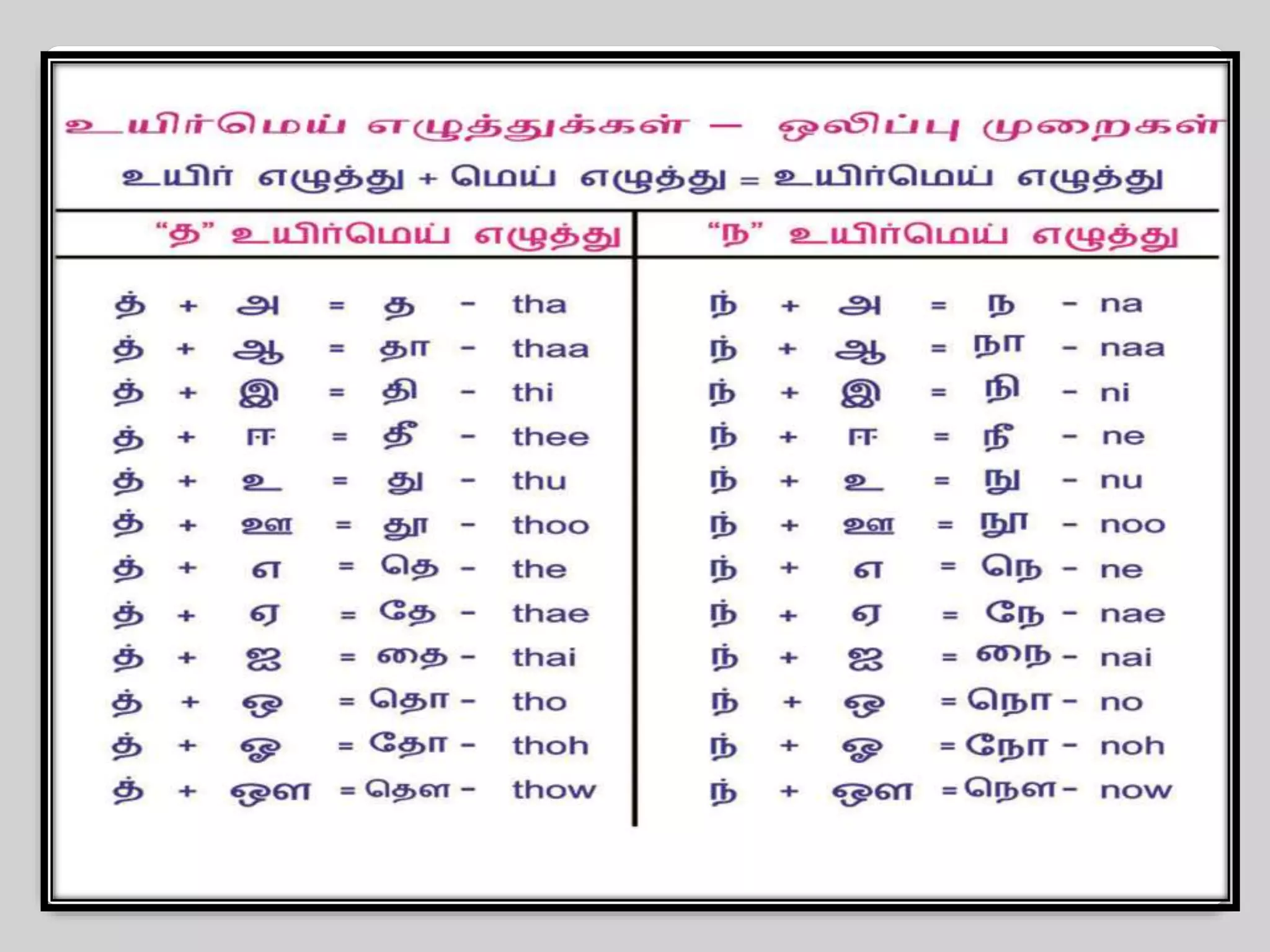 Tamil alphabets | PPTX