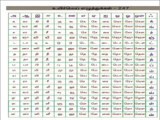 Tamil alphabets | PPTX