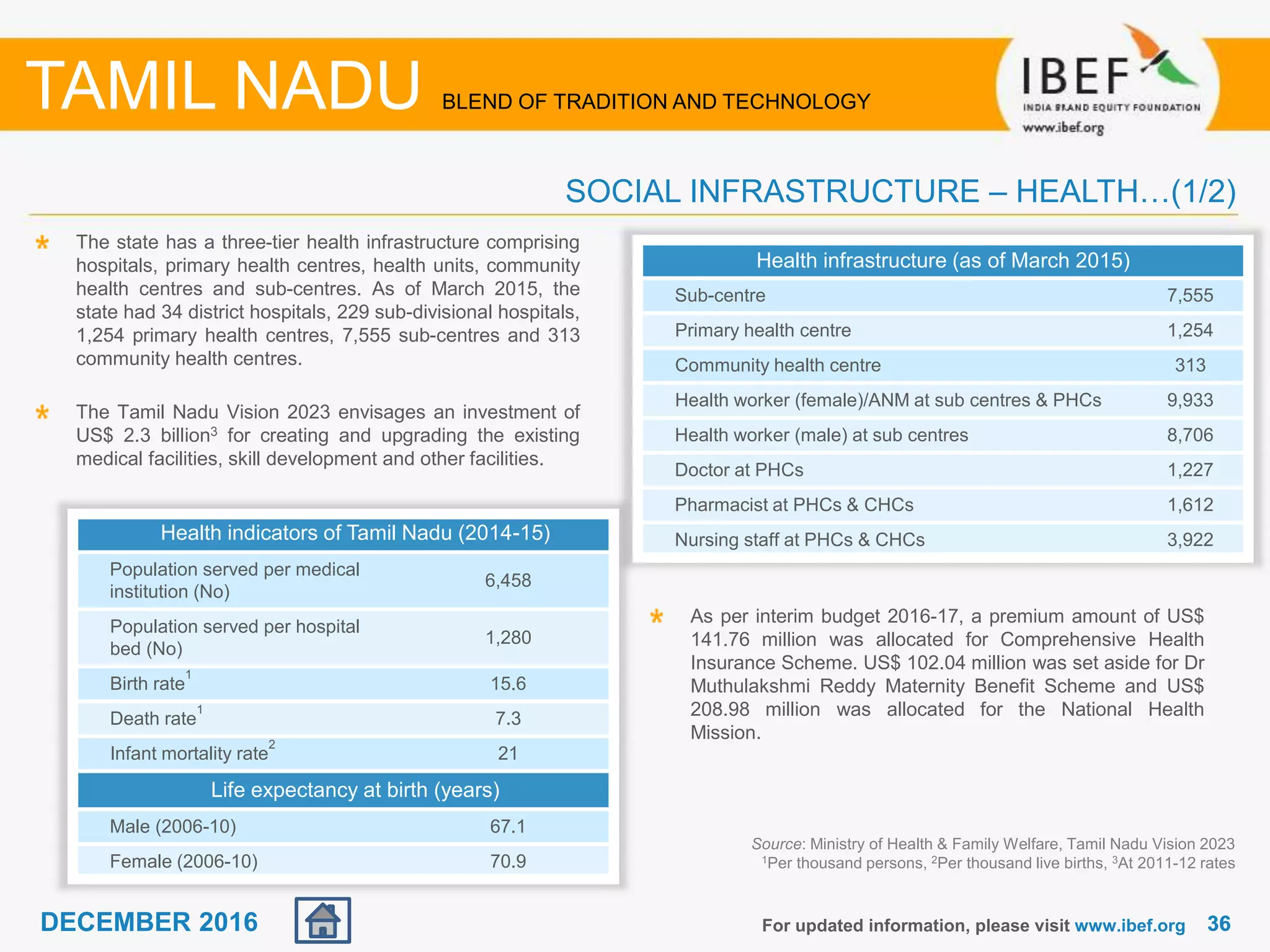Tamil Nadu State Report December 2016 Ppt