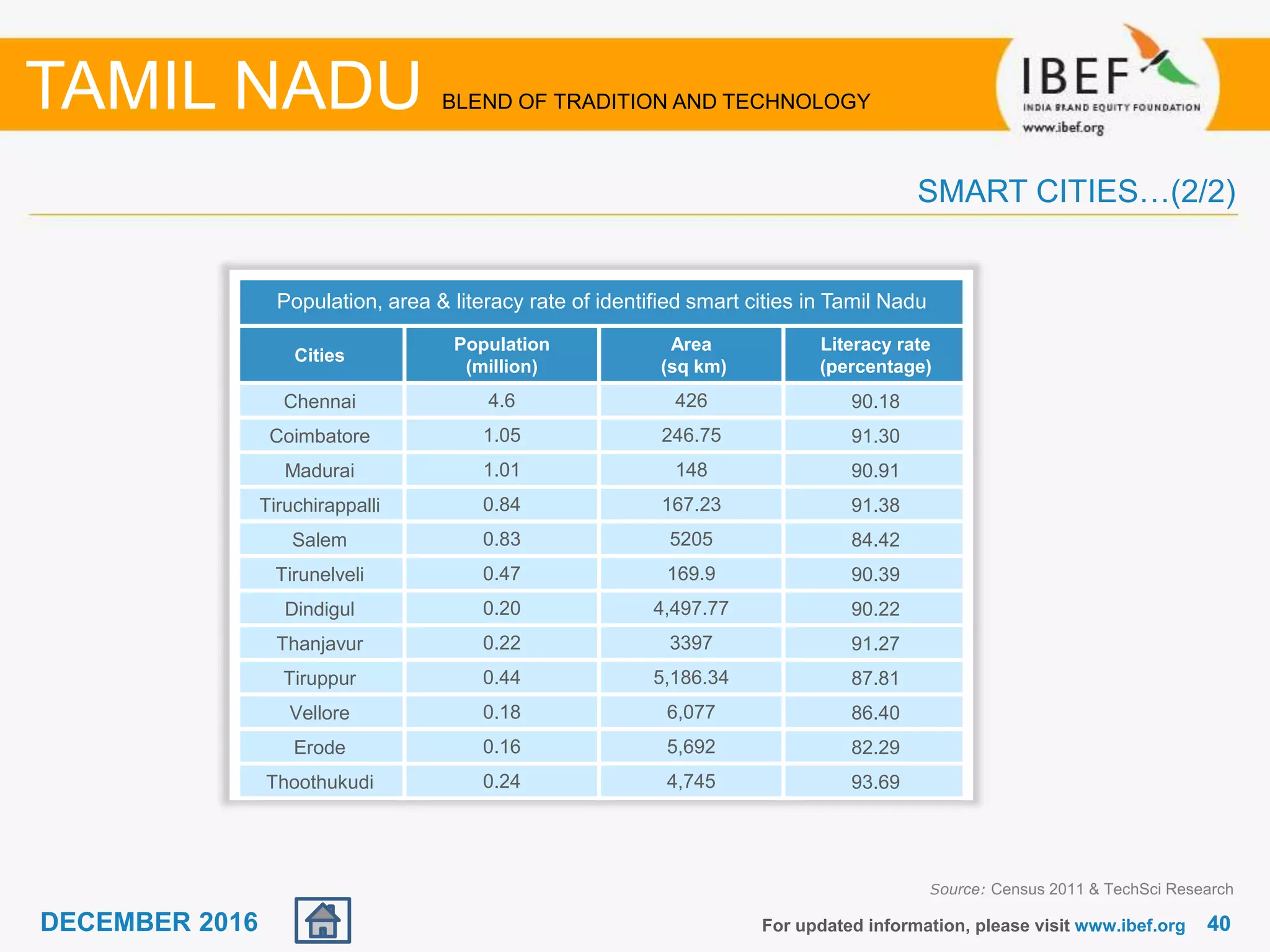 Tamil Nadu State Report December 2016 Ppt