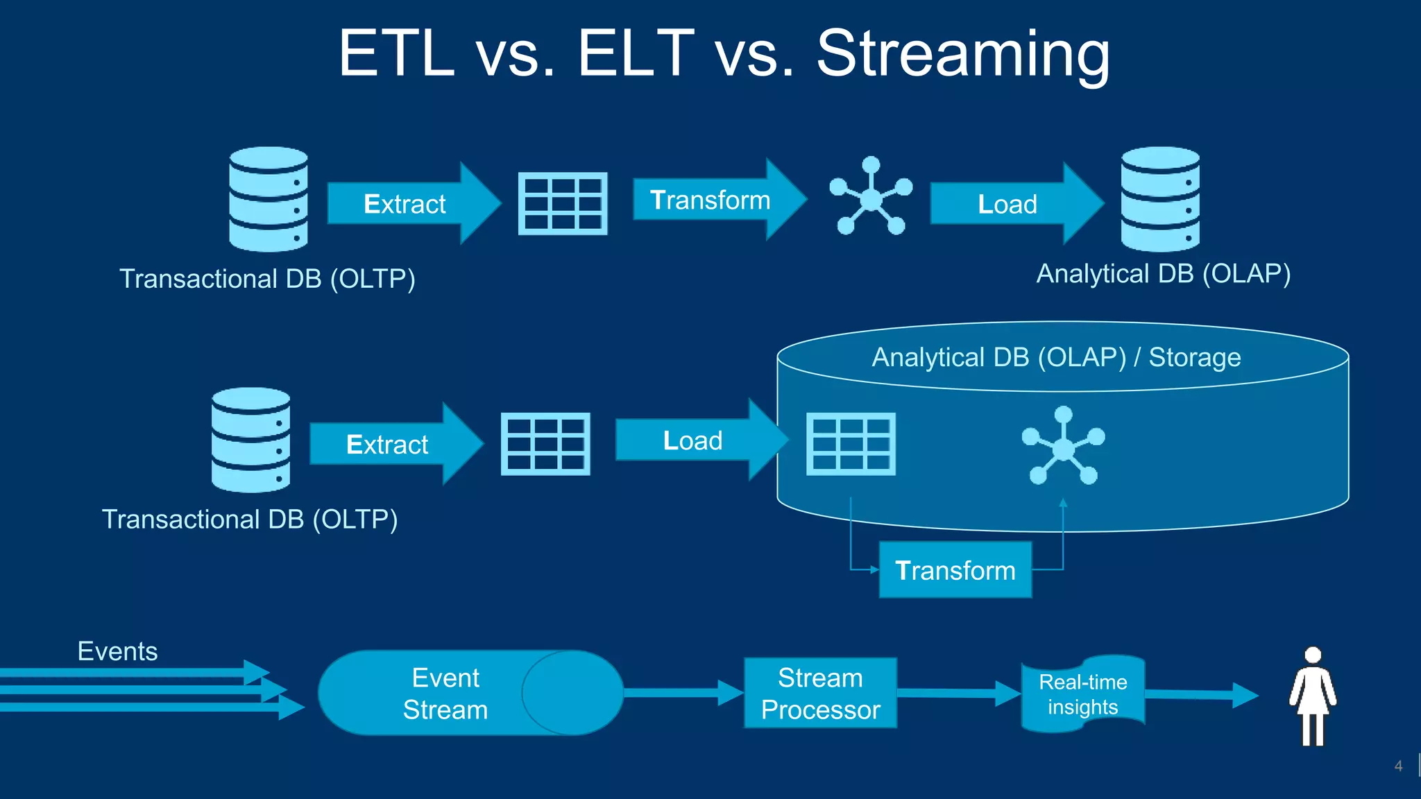 Anatomy of a data driven architecture - Tamir Dresher | PPTX
