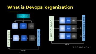 Eficode-Devops in IoT devices with Continuous Deployment | PPT