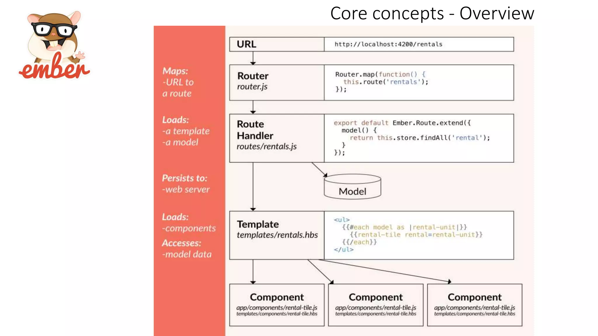 Creating Ambitious Web Application With Emberjs 