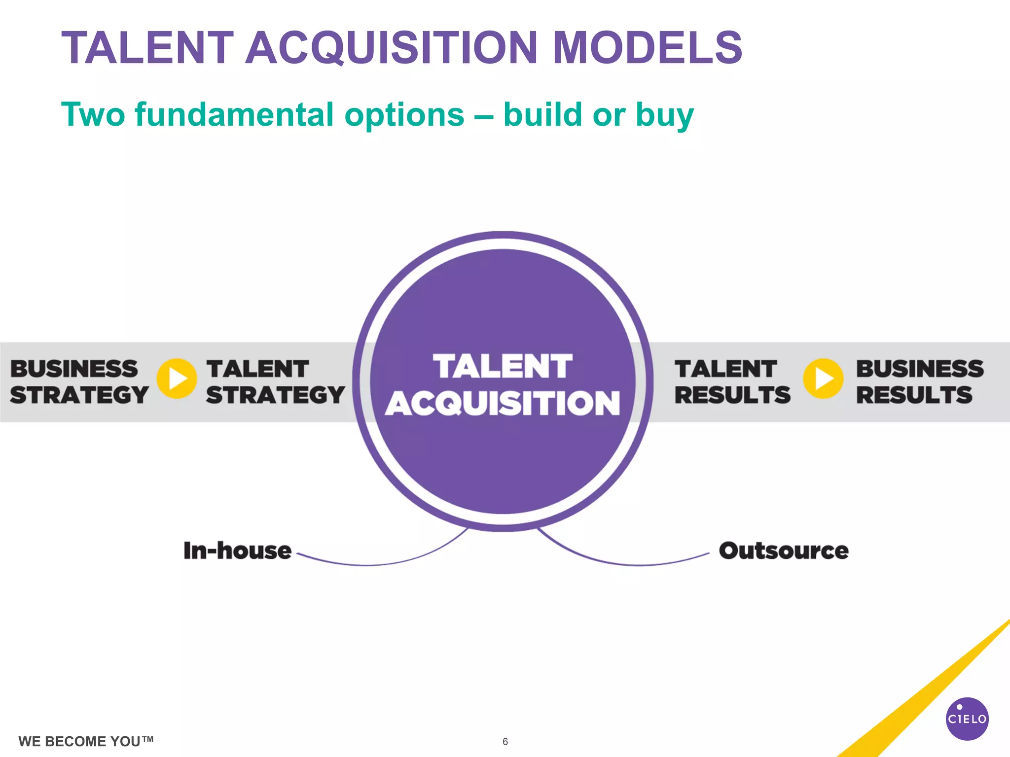 Strategic Guide to Talent Acquisition Models | PPT