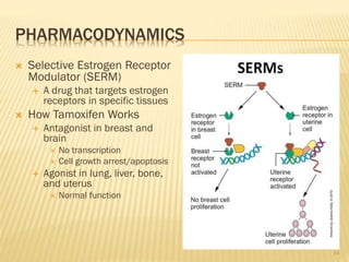 Tamoxifen and its anti-cancerous properties | PPT