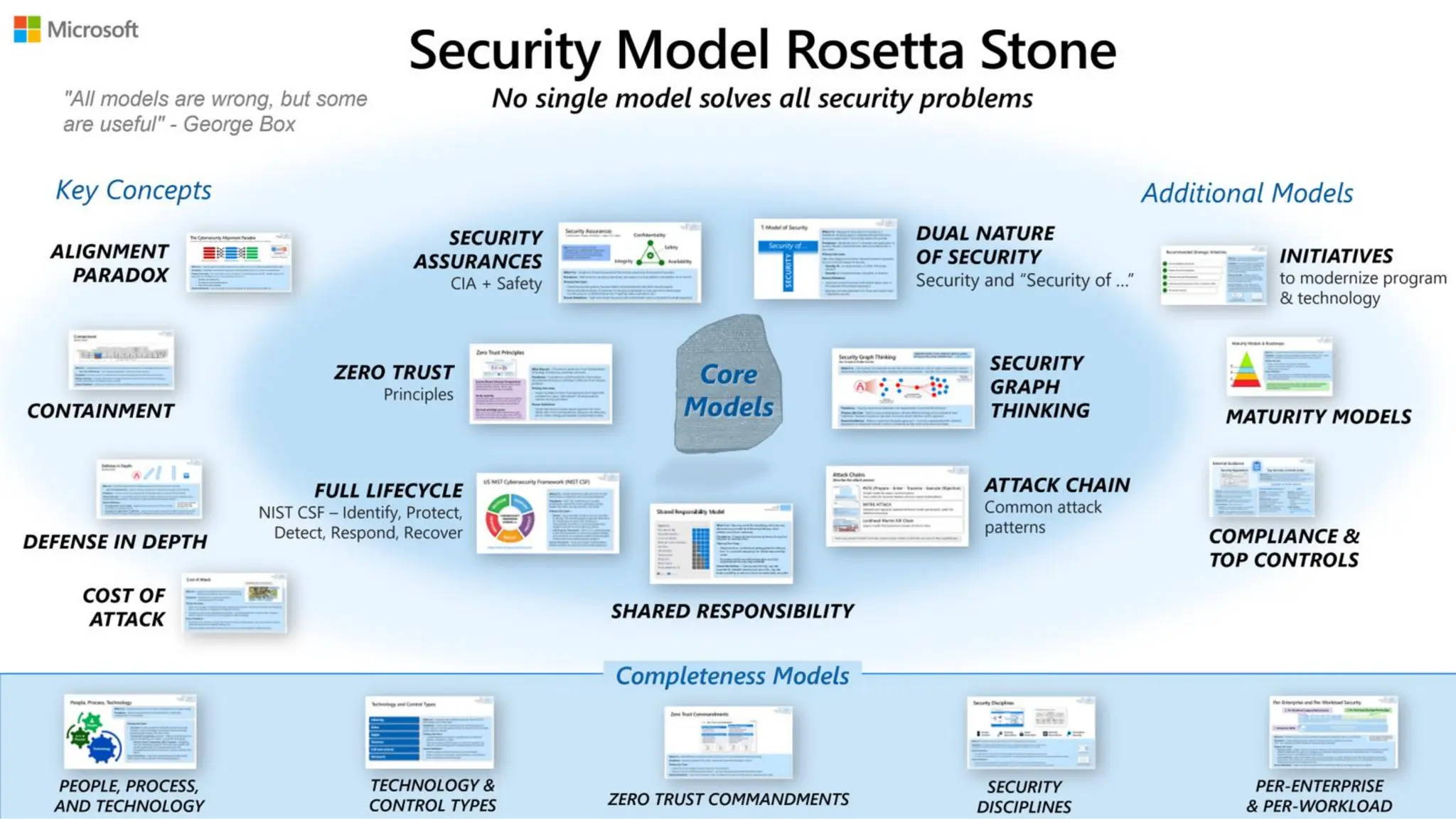 Tampa BSides - Chef's Tour of Microsoft Security Adoption Framework (SAF) | PDF
