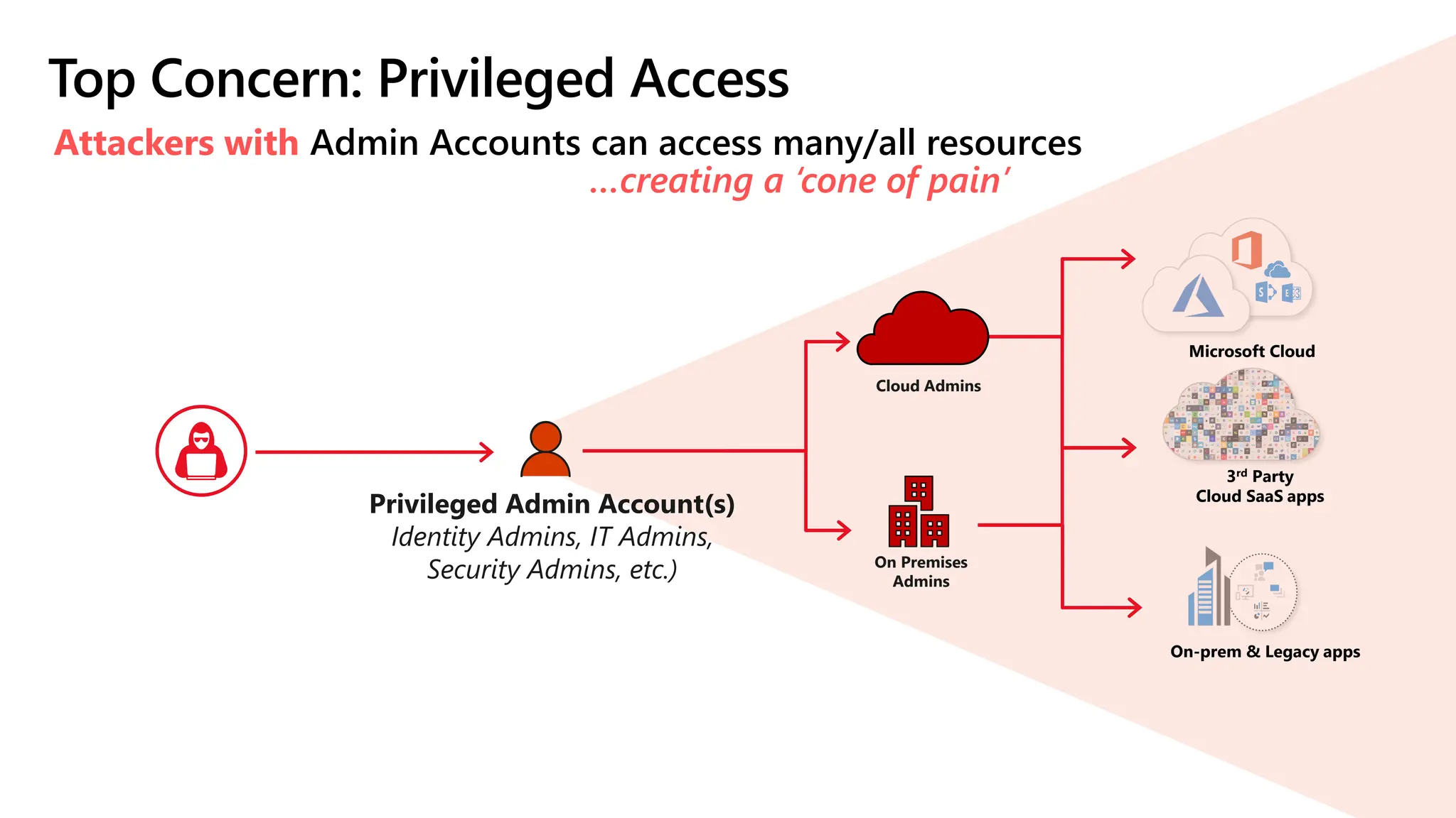 Tampa BSides - Chef's Tour of Microsoft Security Adoption Framework ...