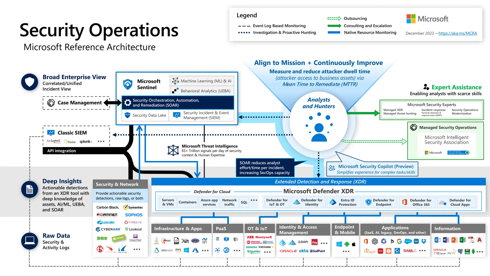 Tampa BSides - Chef's Tour of Microsoft Security Adoption Framework ...