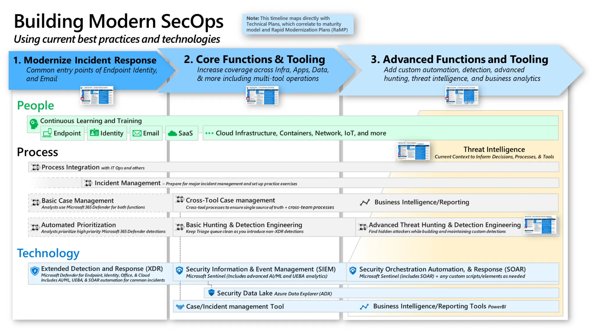 Tampa BSides - Chef's Tour of Microsoft Security Adoption Framework (SAF) | PDF