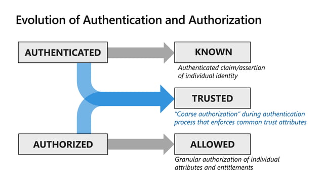 Tampa BSides - Chef's Tour of Microsoft Security Adoption Framework (SAF) | PDF | Information ...