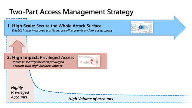 Tampa BSides - Chef's Tour of Microsoft Security Adoption Framework (SAF) | PDF | Information ...