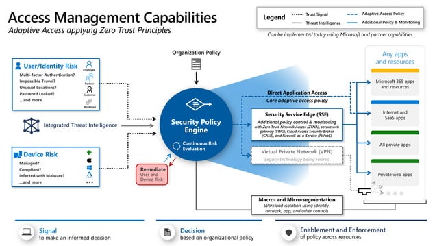 Tampa BSides - Chef's Tour of Microsoft Security Adoption Framework (SAF) | PDF | Information ...