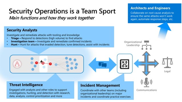 Tampa BSides - Chef's Tour of Microsoft Security Adoption Framework ...