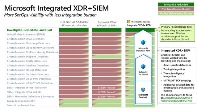 Tampa BSides - Chef's Tour of Microsoft Security Adoption Framework ...