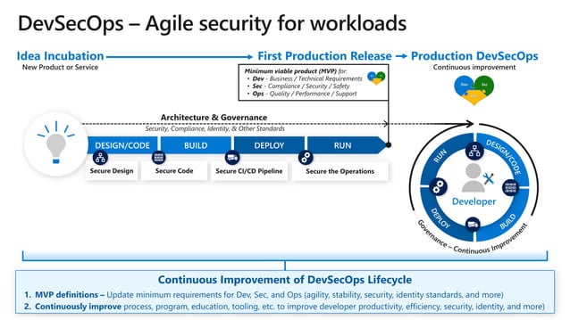 Tampa BSides - Chef's Tour of Microsoft Security Adoption Framework (SAF) | PDF | Information ...