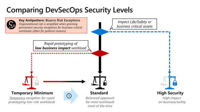 Tampa BSides - Chef's Tour of Microsoft Security Adoption Framework ...