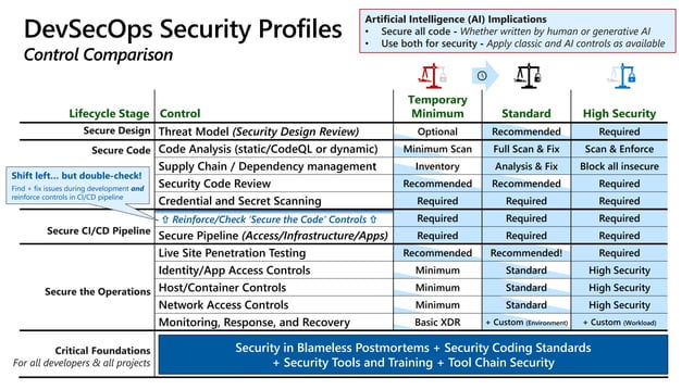 Tampa BSides - Chef's Tour of Microsoft Security Adoption Framework ...
