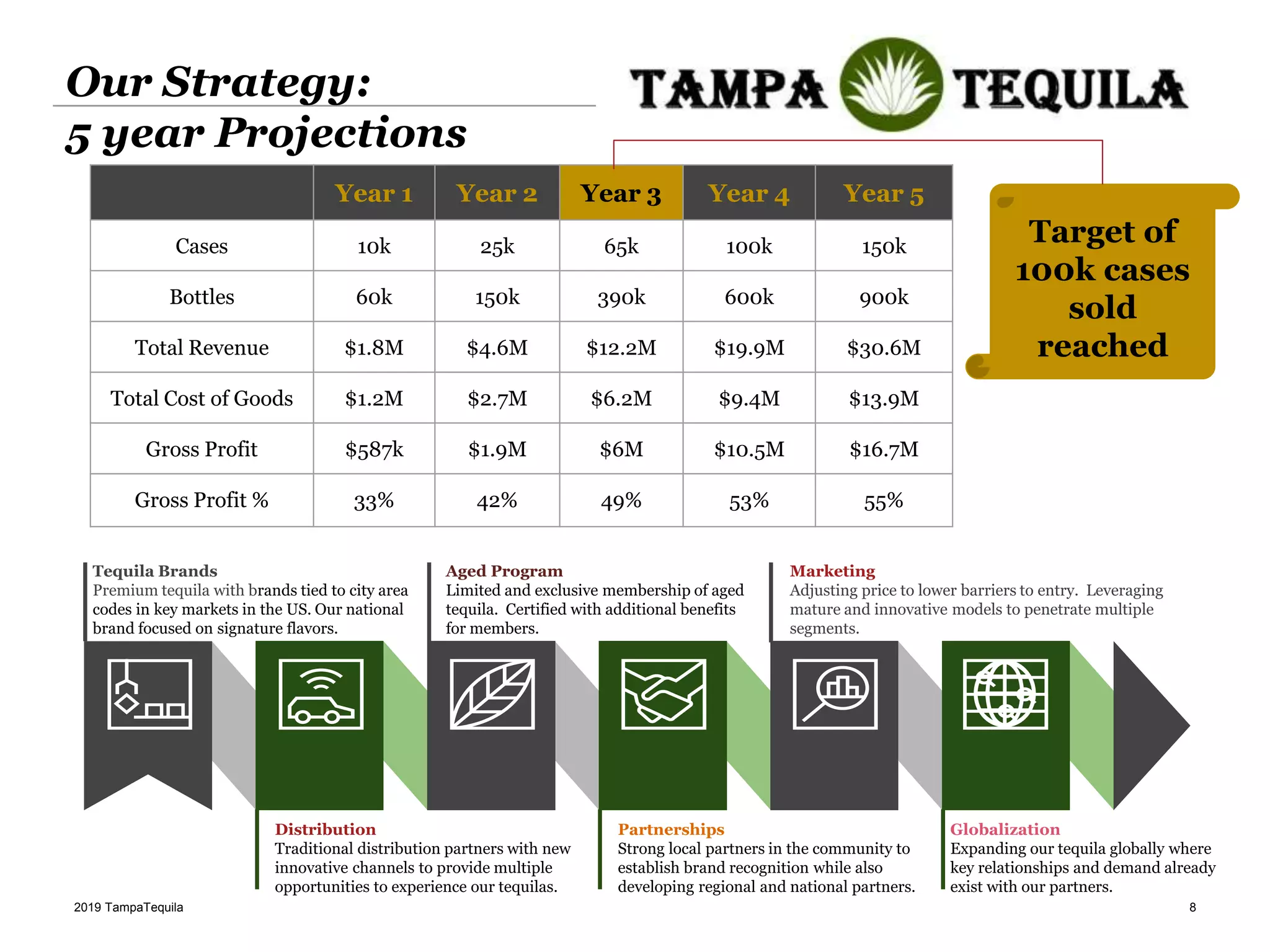 Tampa Tequila Overview | PPTX