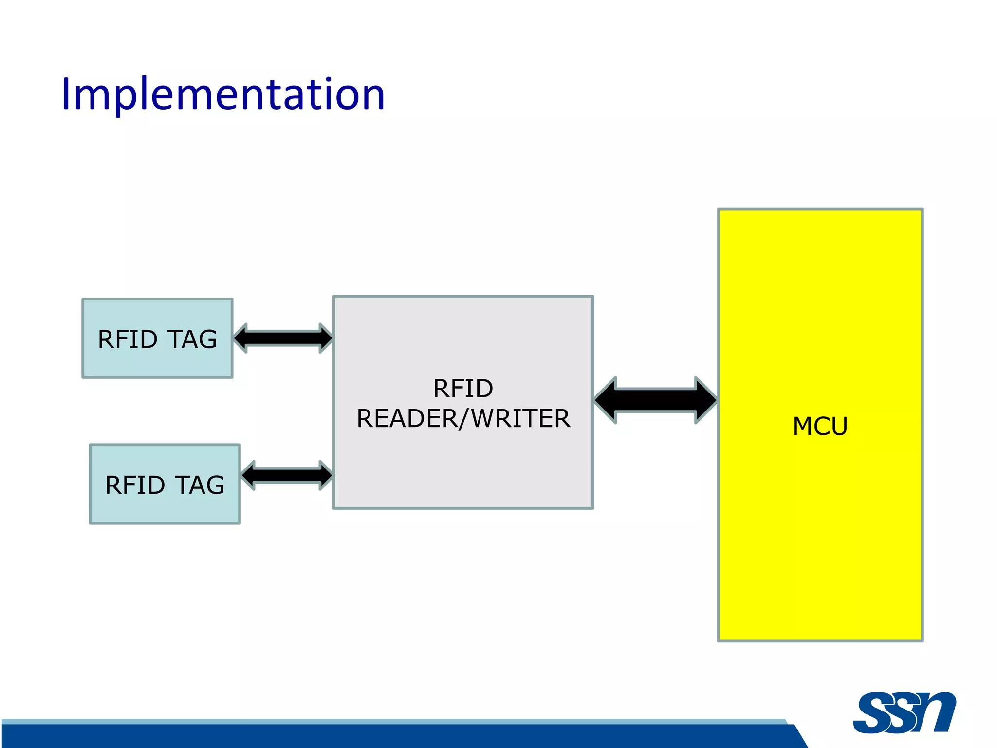 Tamper Detection & Discrimination in Passive RFID Systems using ...
