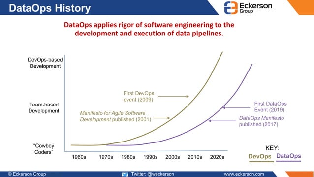 Best Practices in DataOps: How to Create Agile, Automated Data Pipelines | PPT