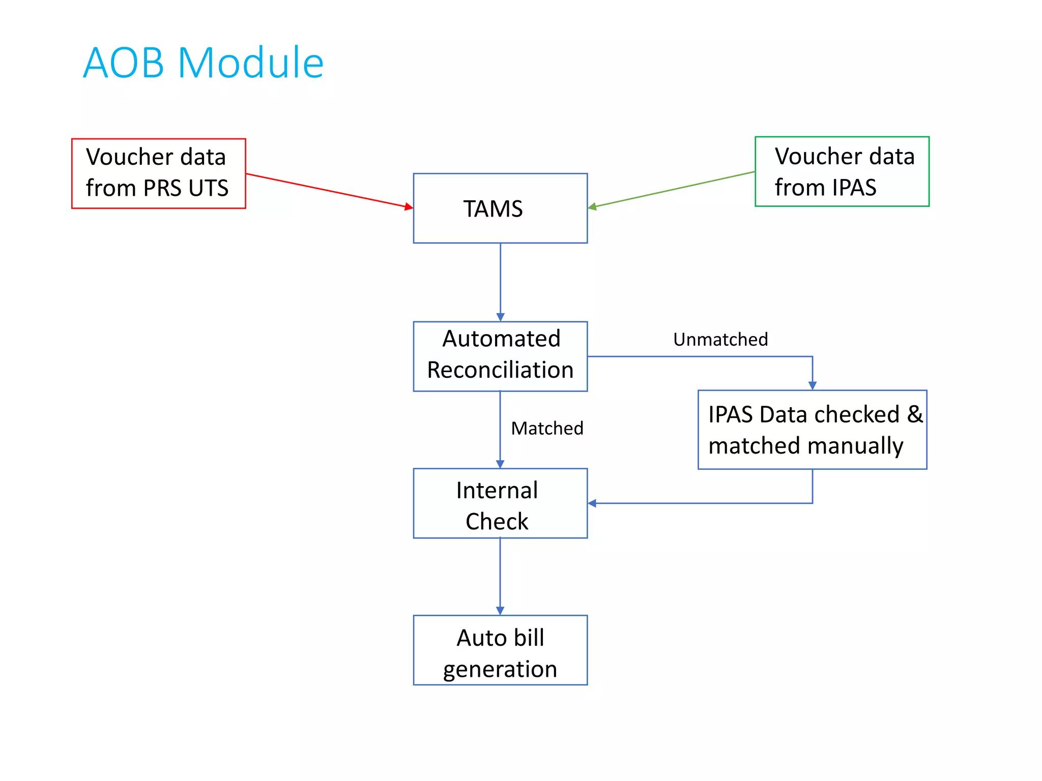 TAMS Traffic Accounts Management System 23.04.2023.pptx