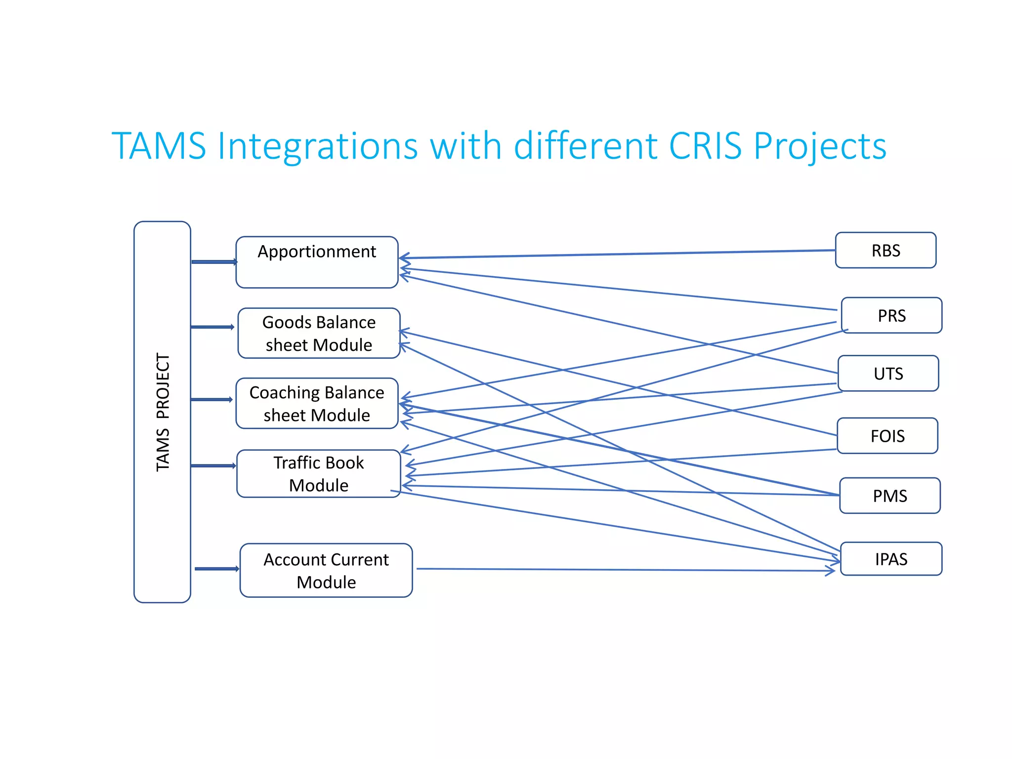 TAMS Traffic Accounts Management System 23.04.2023.pptx