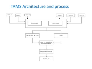 TAMS Traffic Accounts Management System 23.04.2023.pptx