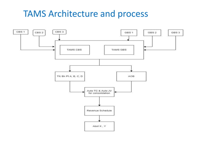 TAMS Traffic Accounts Management System 23.04.2023.pptx | Business ...