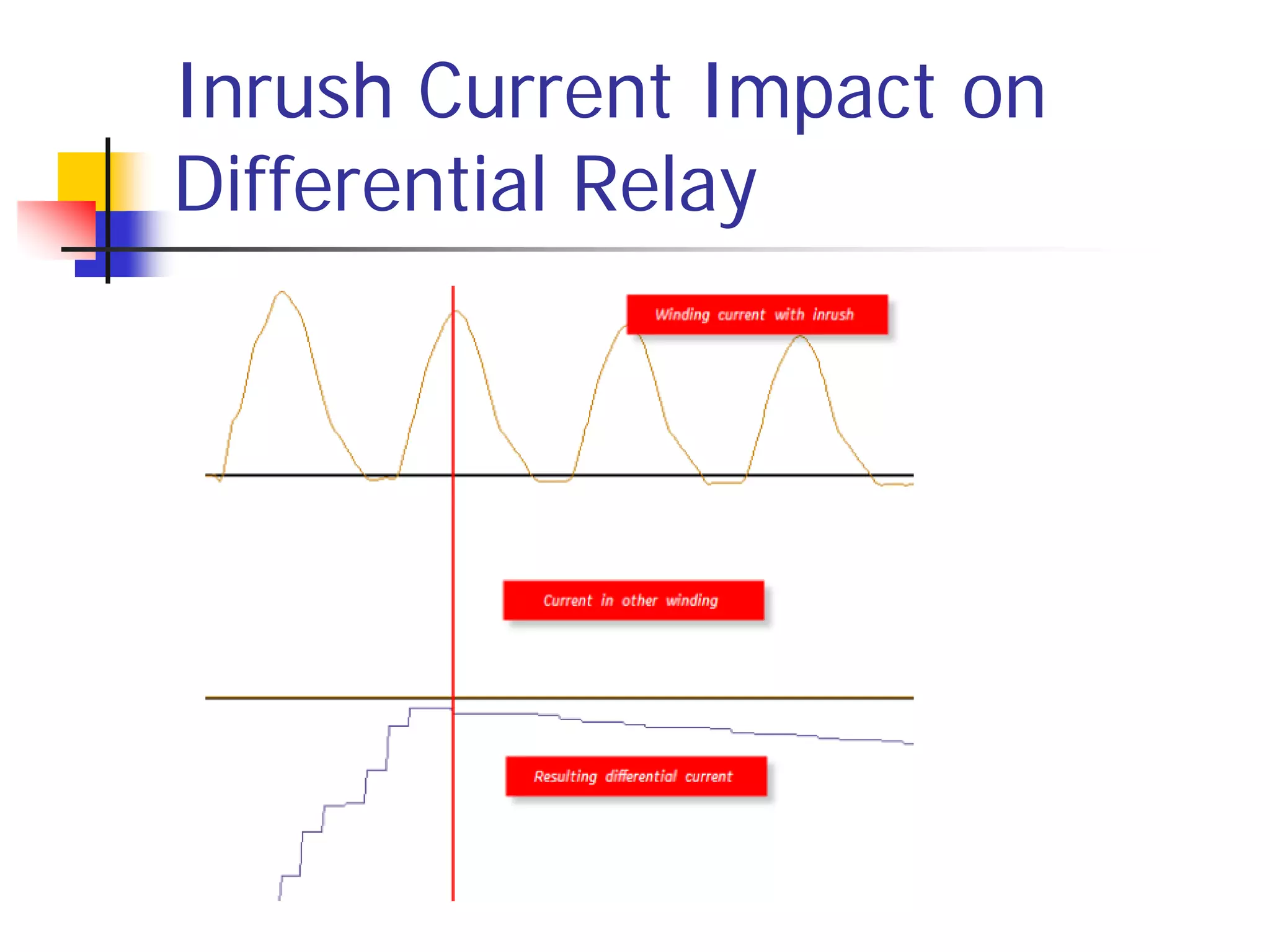 Fundamentals of transformer inrush | PDF