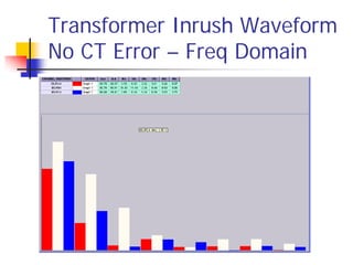 Fundamentals of transformer inrush | PDF