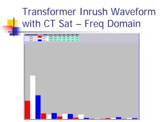 Fundamentals of transformer inrush | PDF