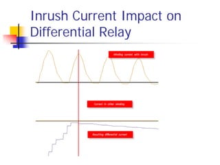 Fundamentals of transformer inrush | PDF