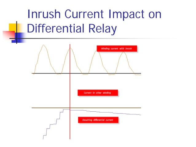 Fundamentals of transformer inrush | PDF