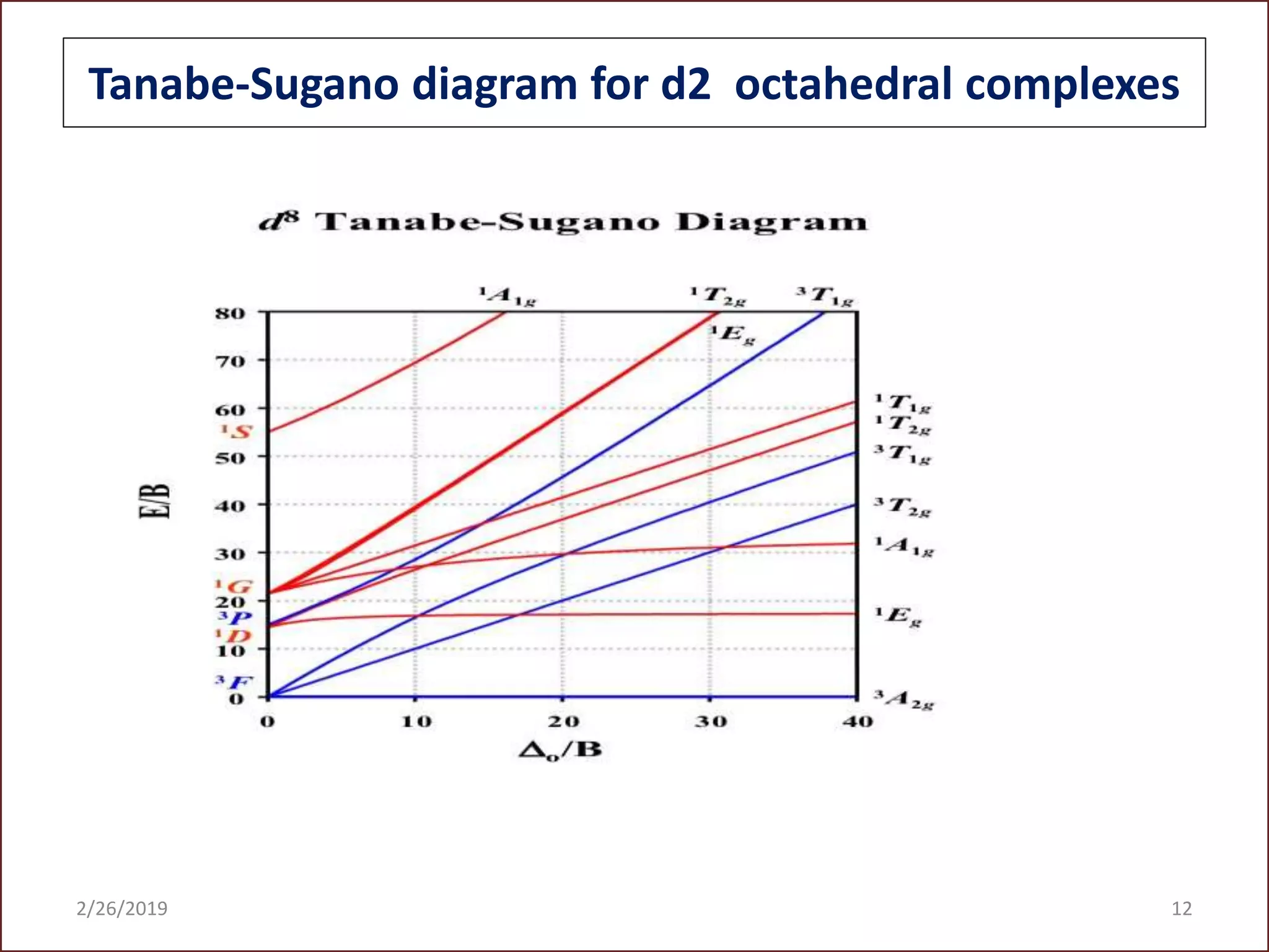 Tanabe sugano diagram | PPTX