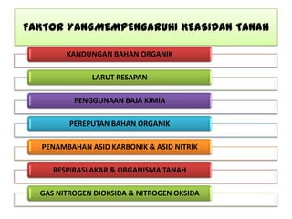 SAINS PERTANIAN: TANAH | PPTX