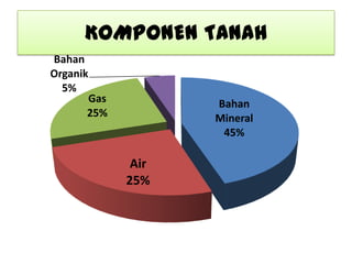 SAINS PERTANIAN: TANAH | PPTX