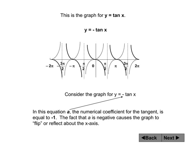 Graphs and properties of Tangent and Cotangent | PPT