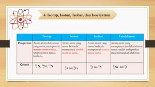 TANDA ATOM dan Konfigurasi ELektron.pptx