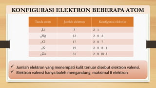 TANDA ATOM dan Konfigurasi ELektron.pptx