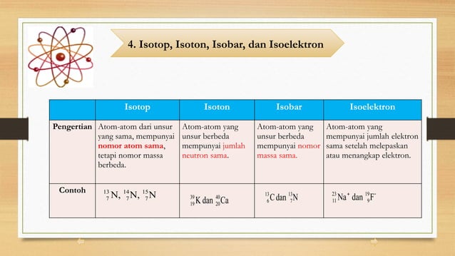 Tanda Atom atau Lambang Atom yang isinya mendeskripsikan Lambang Unsur ...