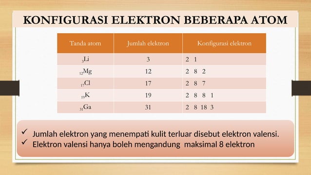 Tanda Atom atau Lambang Atom yang isinya mendeskripsikan Lambang Unsur ...
