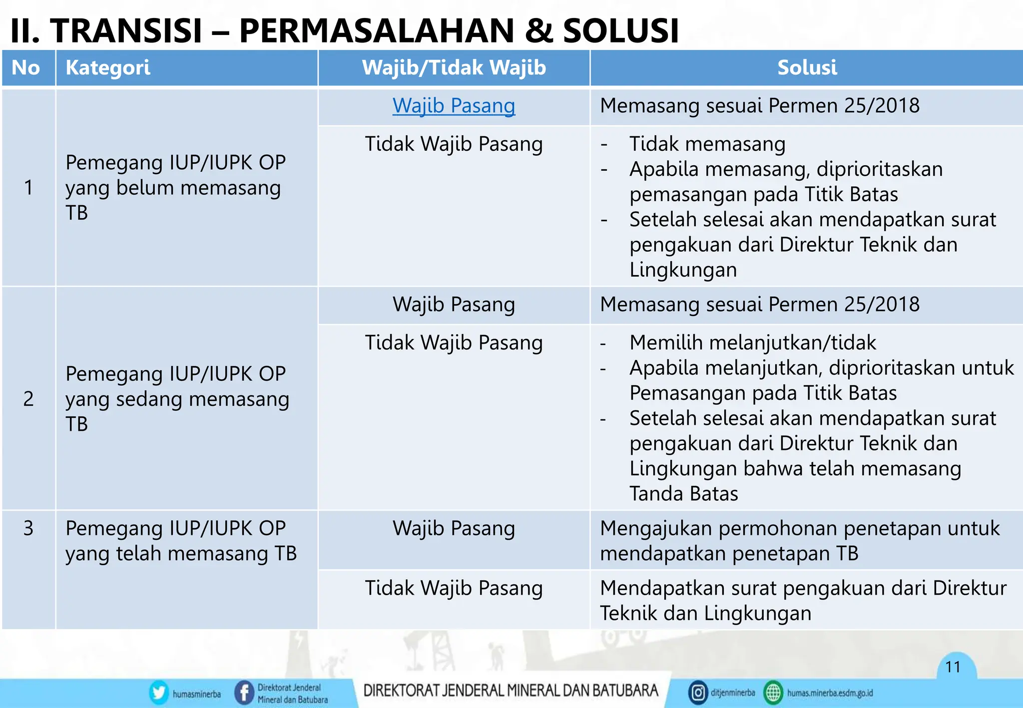 Tanda Batas WIUP tata cara pemasangan dan aturannya | PPTX